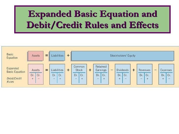 Expanded Accounting Equation Chart Accounting Equation Examples