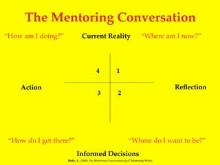 3.The Mentoring Conversation | KEY