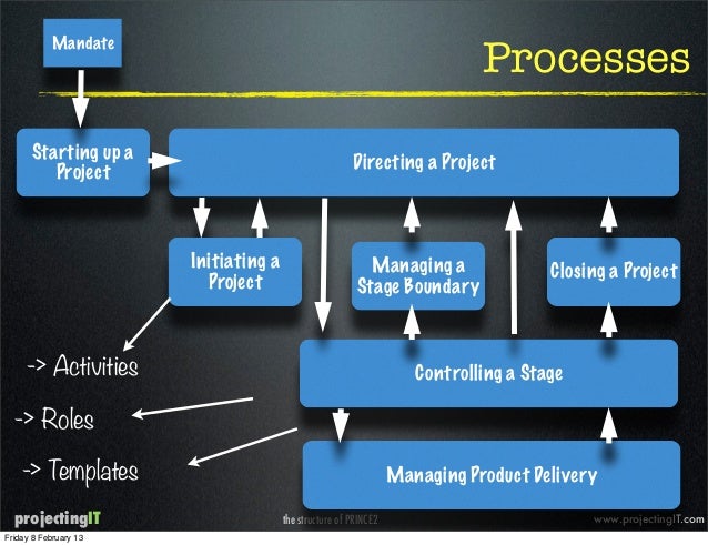 The Structure of PRINCE2 Method