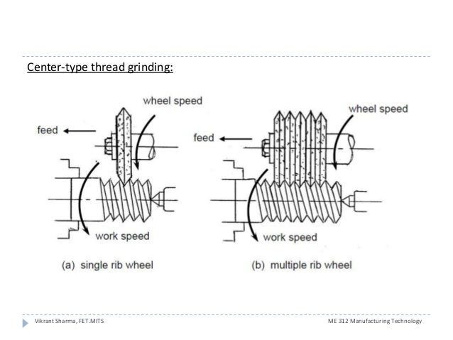 3.thread manufacturing