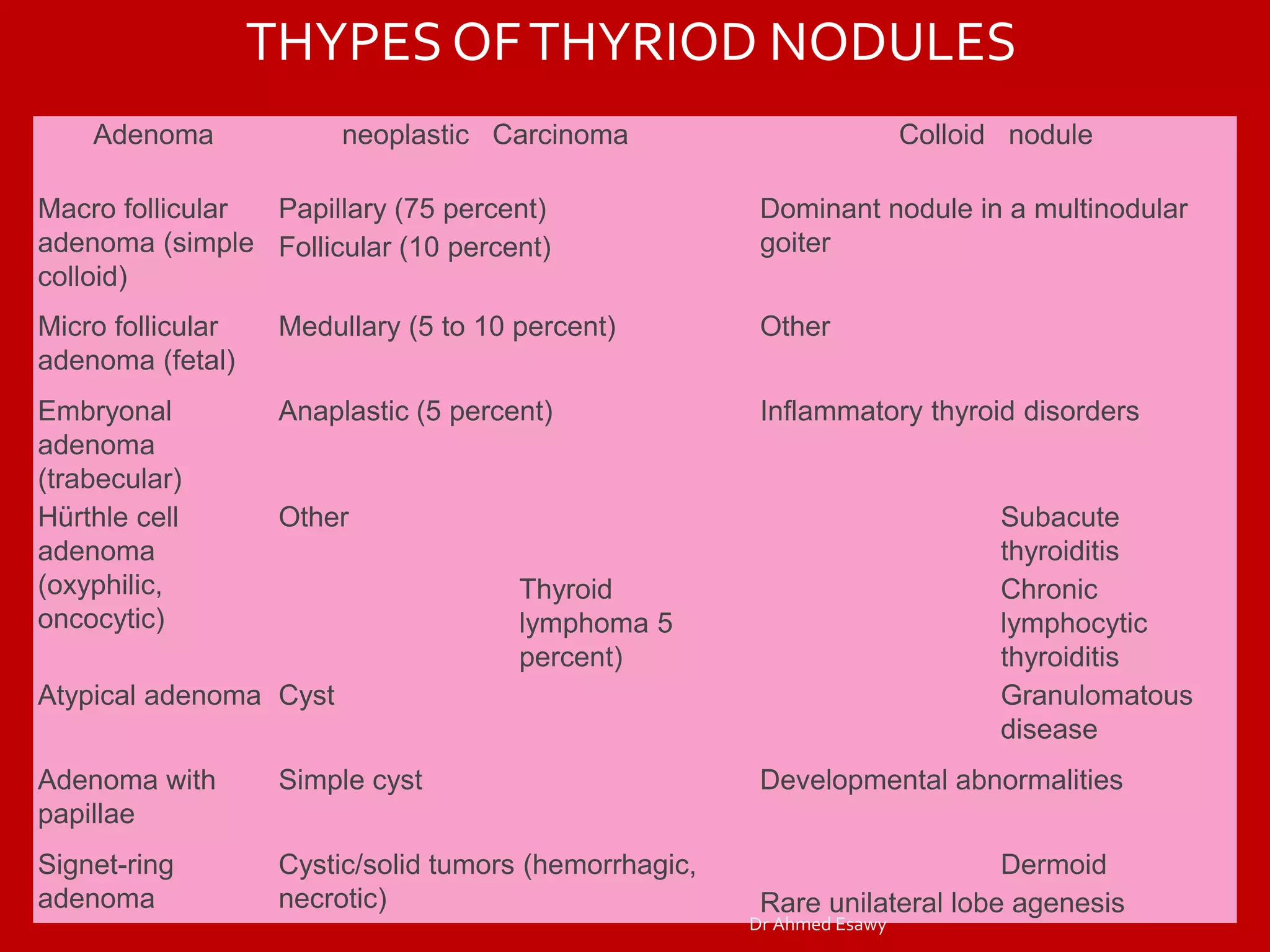thyriod gland imaging part 3 (benign malignant thyriod nodule) Dr Ahmed ...