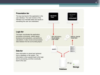3 Tier Architecture | PPT