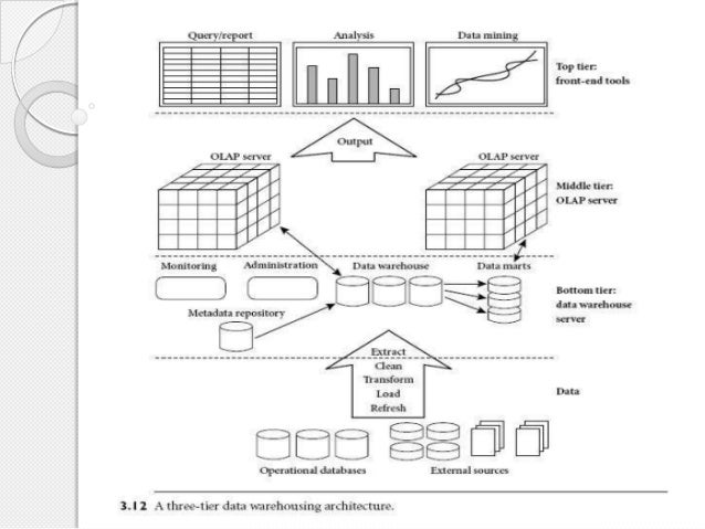 Explain Three Tier Architecture Of Data Warehouse - Design Talk