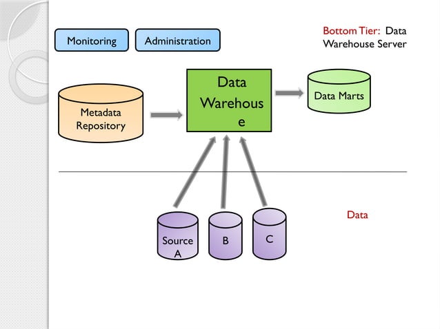 3-tierdatawarehouse in data analytics.pptx