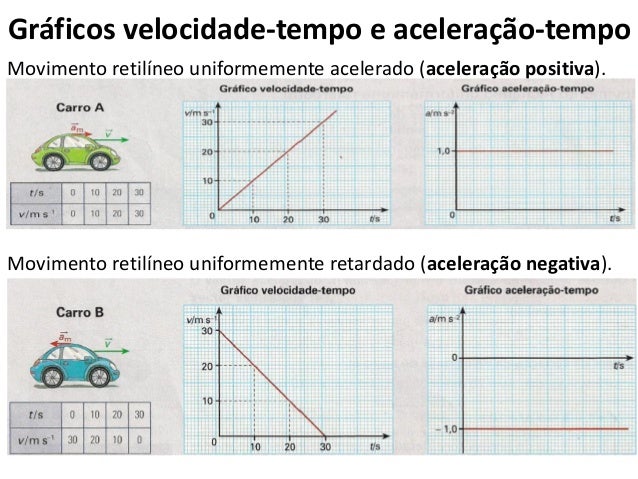Tipos de movimento e aceleração