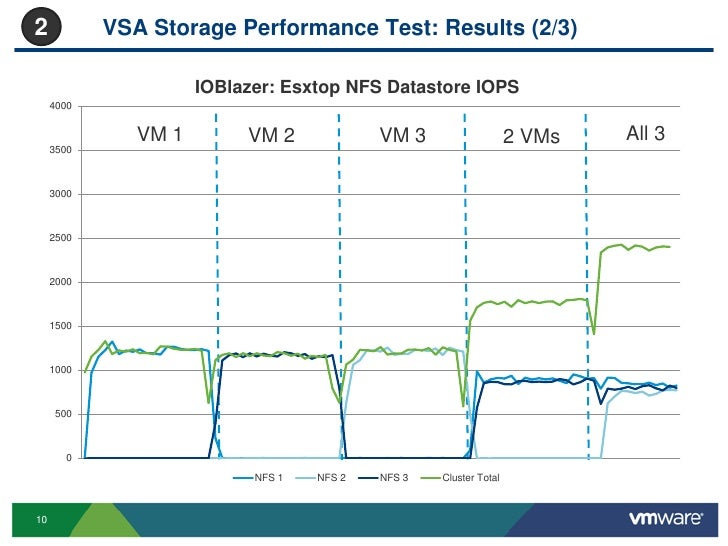 Todd Muirhead (@virtualTodd) - VMware vSA