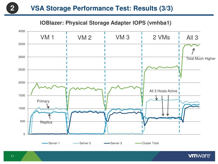 Todd Muirhead (@virtualTodd) - VMware vSA