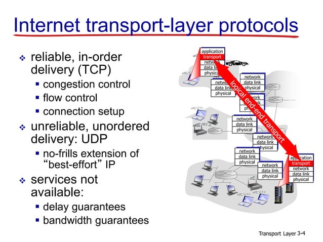 Ch3 Transport Layer Network Ppt 