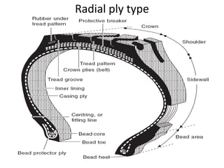 3 tyre types | PPTX