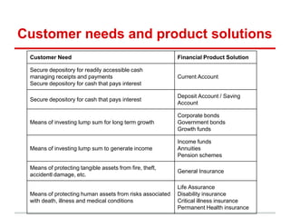 Understanding Financial Products | PPTX