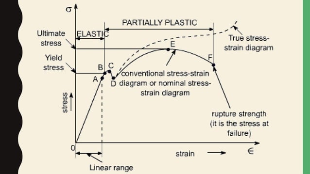 working stress method of design of structures | PPTX