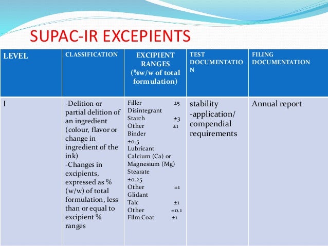 process automation and supac guideline