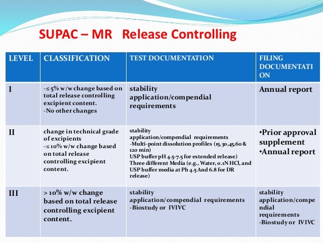 process automation and supac guideline