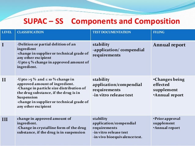 process automation and supac guideline