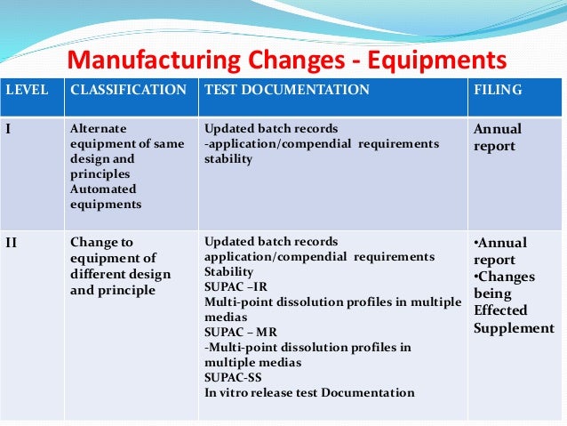 process automation and supac guideline