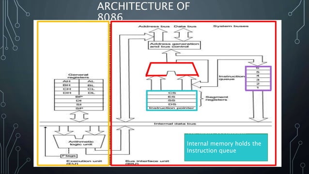 30. 8086 microprocessor pipelined architecture | PPTX | Operating Systems | Computer Software ...