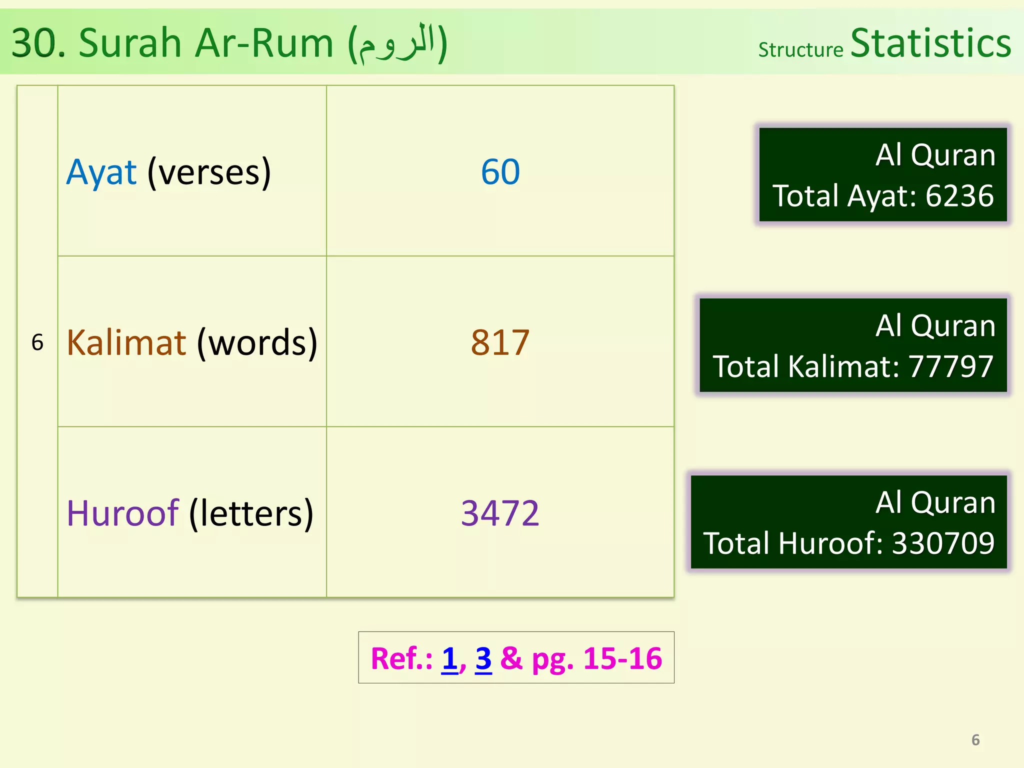 Al Quran (Chapter 30): Surah Ar Rum [Romans] | PPT