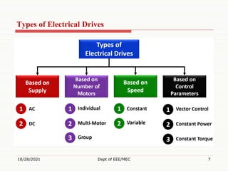 Advanced Electrical Drive Controls, Types and Implementation” | PDF