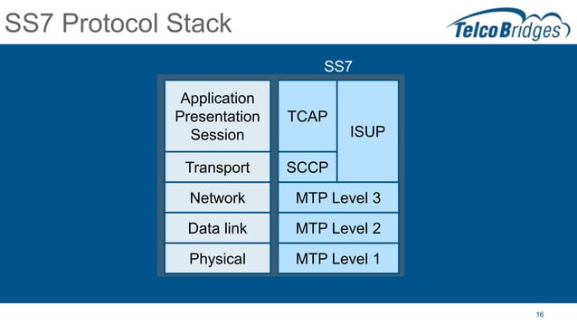 What is SS7? An Introduction to Signaling System 7 | PPT