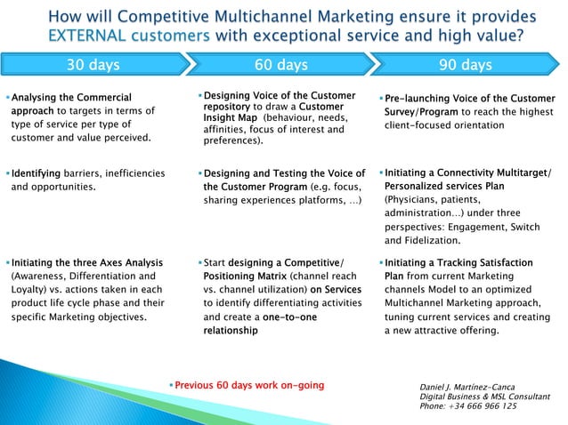 30 60-90 multichannel business model guidelines | PPT