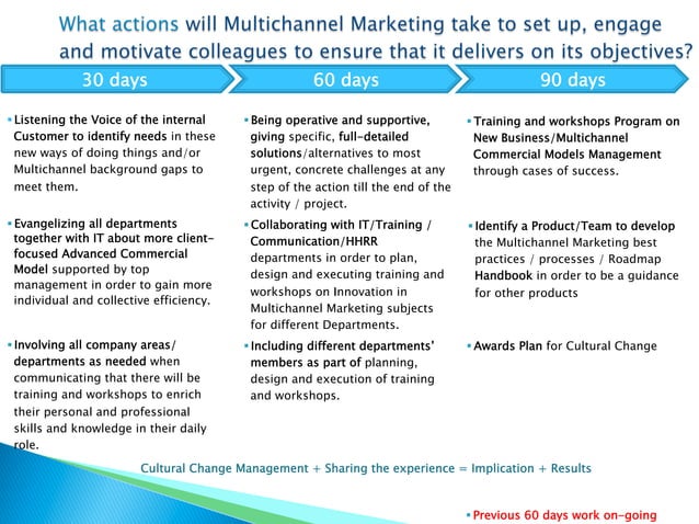 30 60-90 multichannel business model guidelines | PPT
