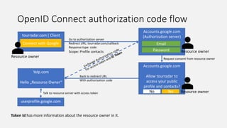 OAuth and Open-id | PPTX | Cloud Computing | Internet