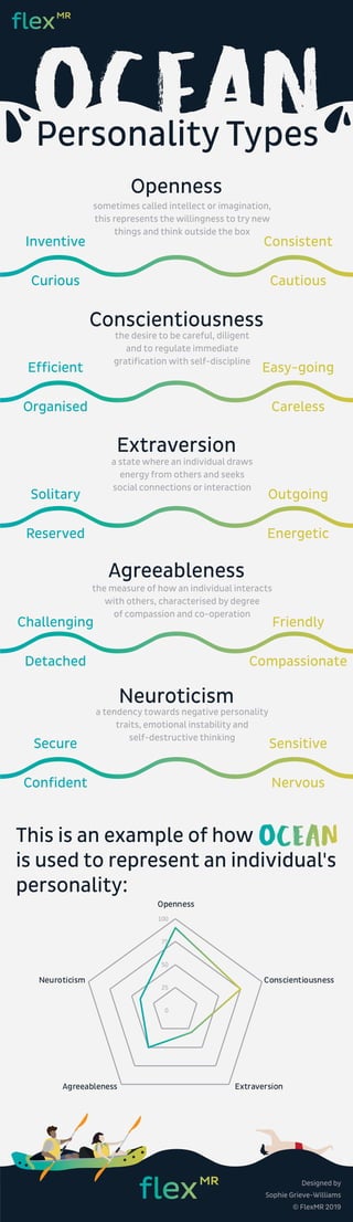 The Big 5 Ocean Personality Types | PDF | Science