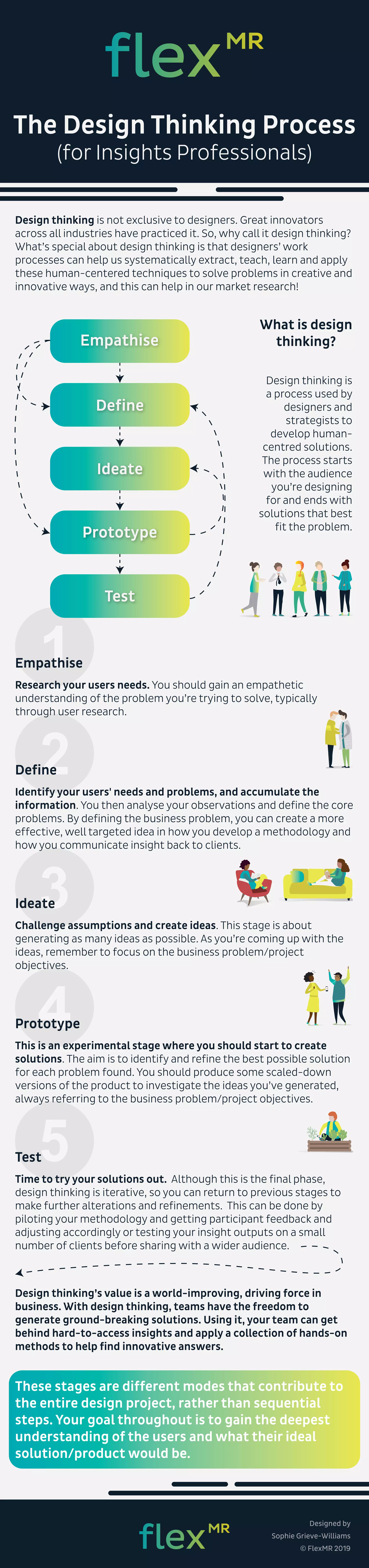 The Design Thinking Process (for Insights Professionals) | PDF