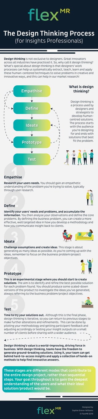 The Design Thinking Process (for Insights Professionals) | PDF