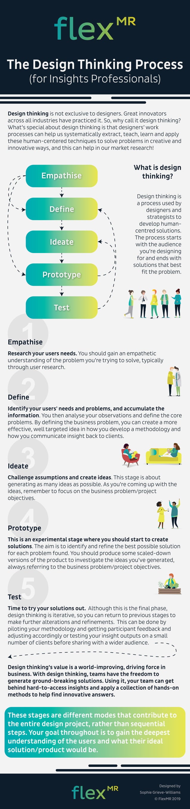 The Design Thinking Process (for Insights Professionals) | PDF