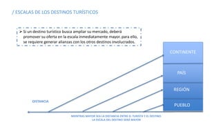 30073-S03-PRESENTACION- DESTINO TURISTICOSpptx | PPTX