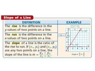 3009 review of slopes and lines | PPT