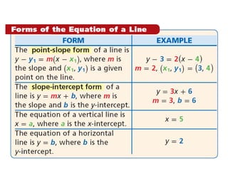 3009 review of slopes and lines | PPT