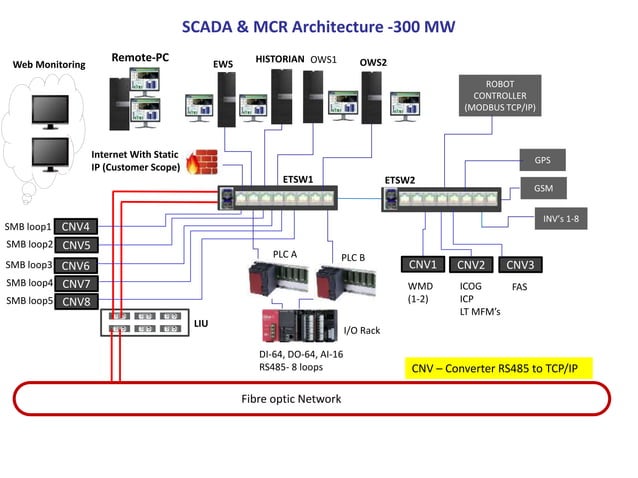 basic Architecture for System configuration.pptx