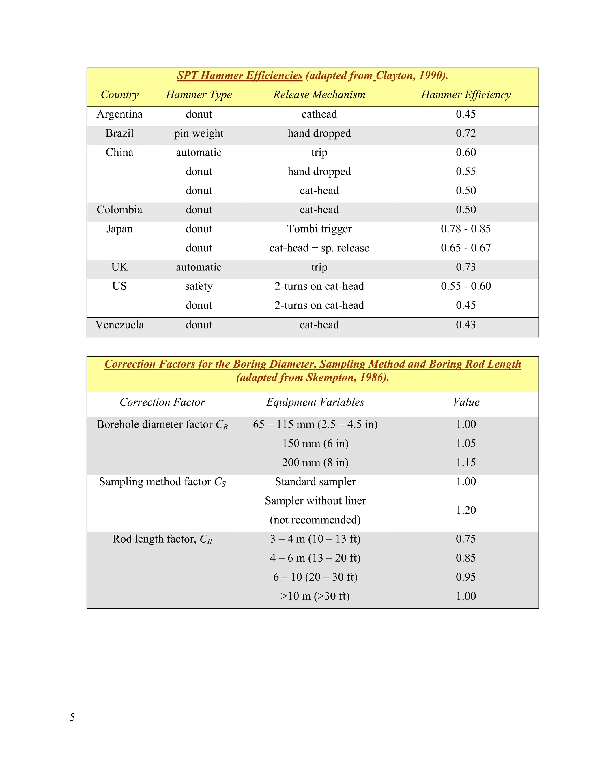 300 solved problems_in_geotechnical_engineering | PDF
