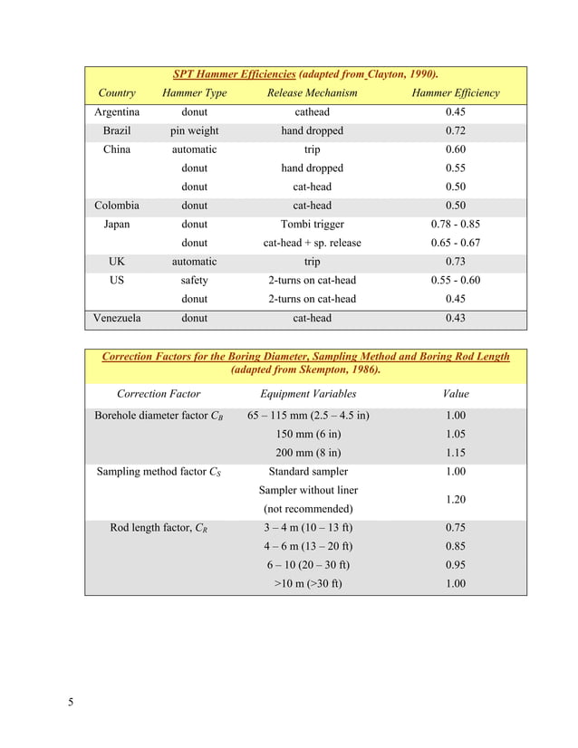 300 solved problems_in_geotechnical_engineering | PDF