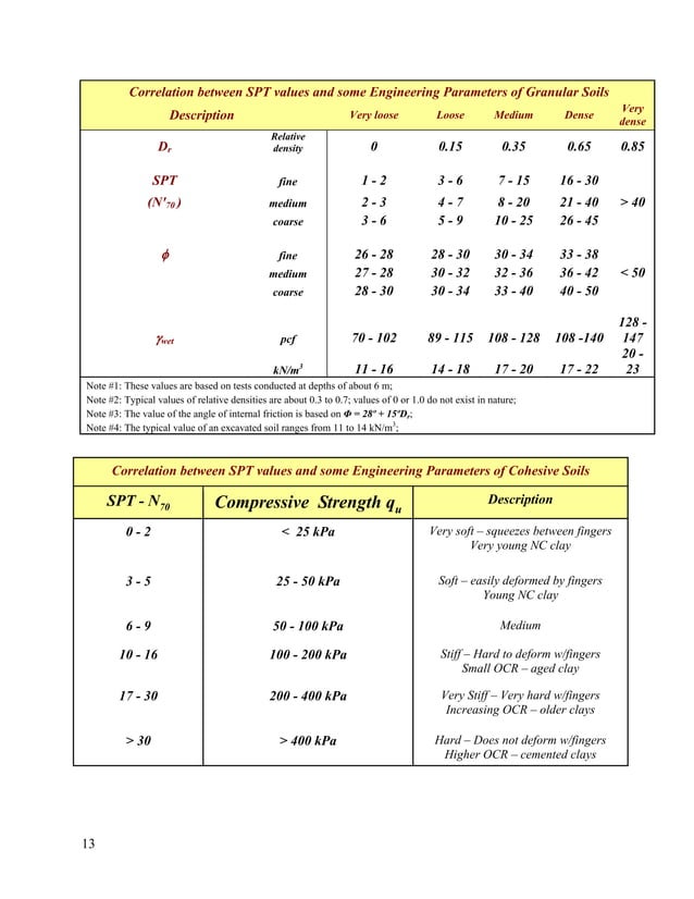 300 solved problems in geotechnical engineering | PDF