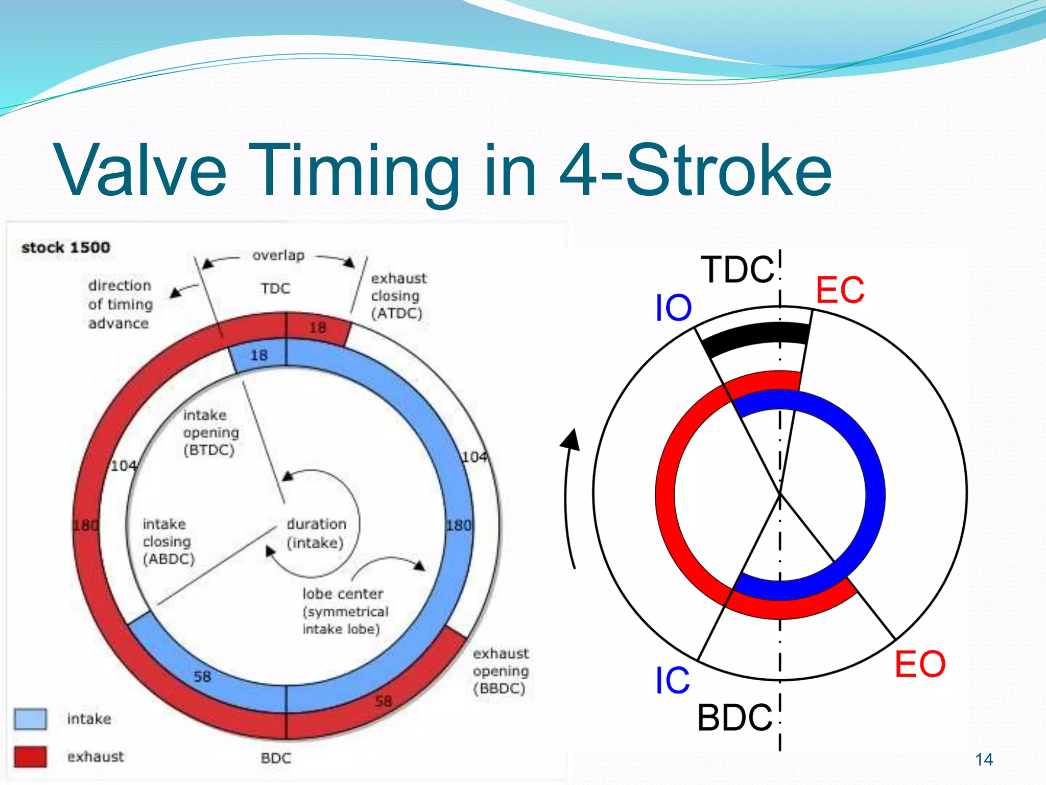 Valve Timing & Combustion Phases in Internal Combustion Engines | PPT
