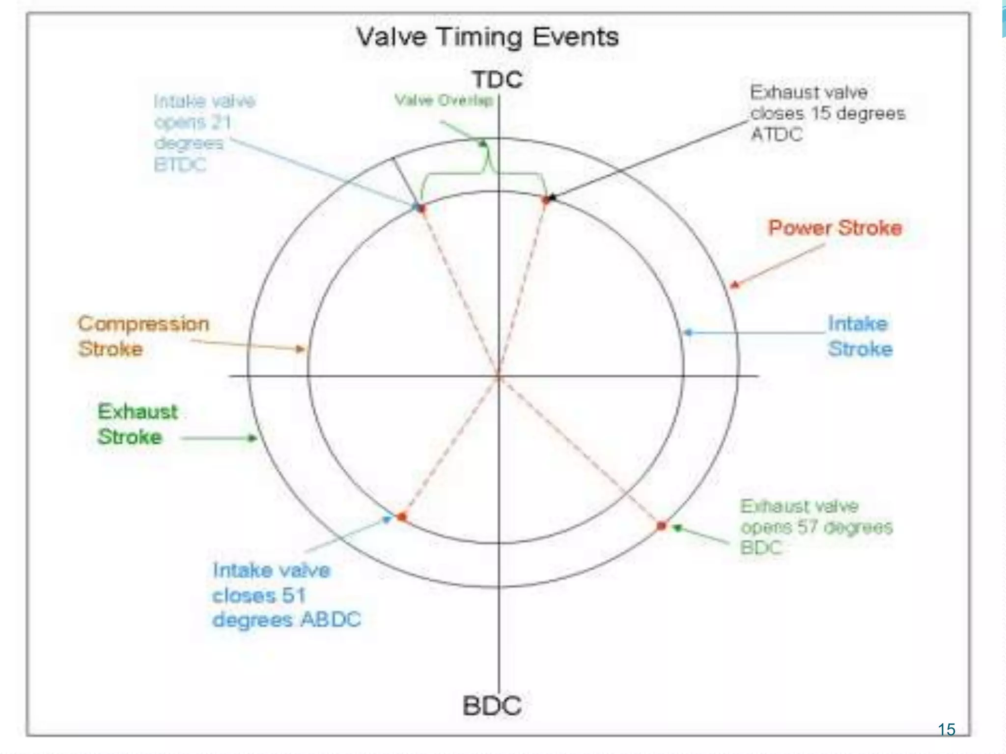 Valve Timing & Combustion Phases in Internal Combustion Engines | PPT