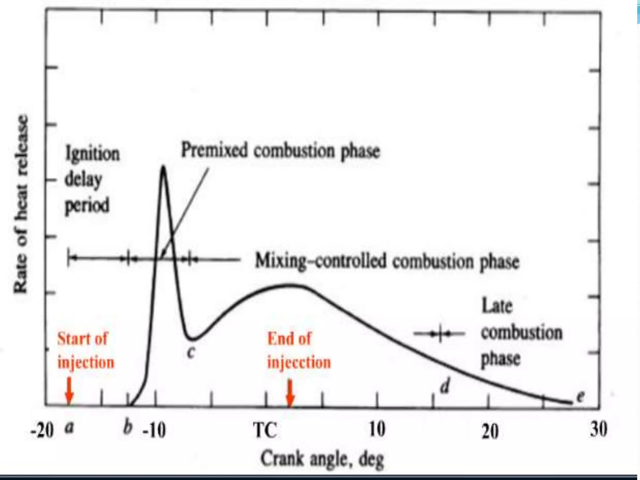 Valve Timing & Combustion Phases in Internal Combustion Engines | PPT
