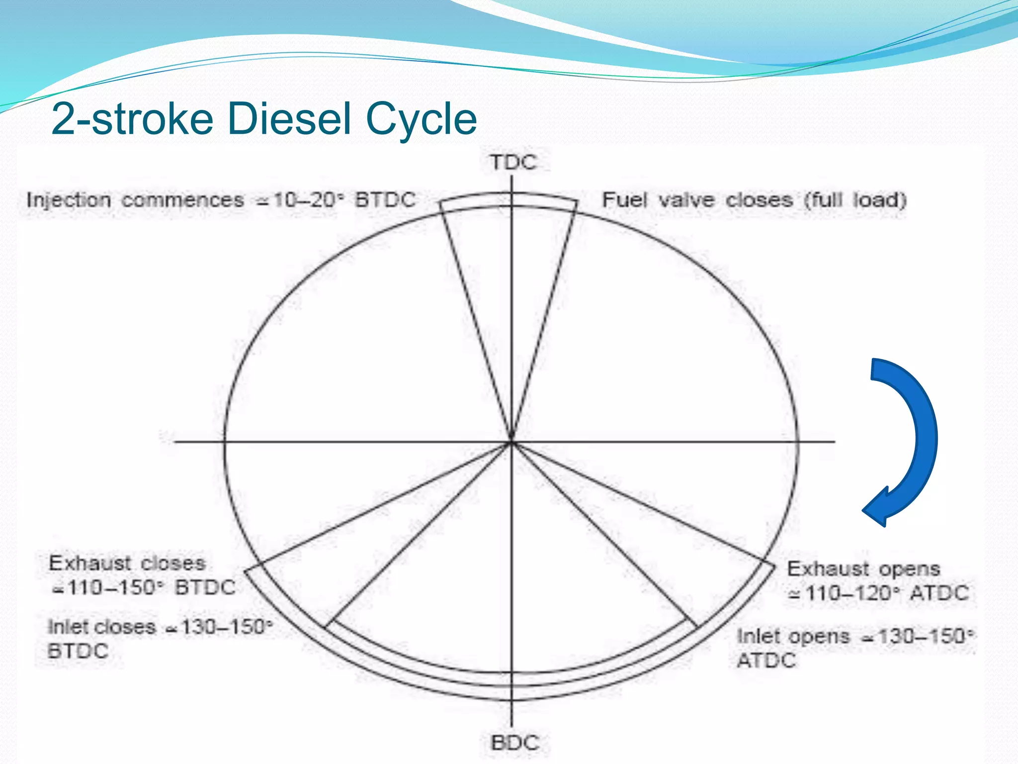 Valve Timing & Combustion Phases in Internal Combustion Engines | PPT