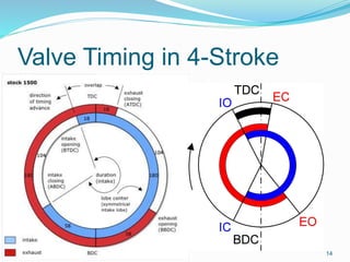 Valve Timing & Combustion Phases in Internal Combustion Engines | PPT