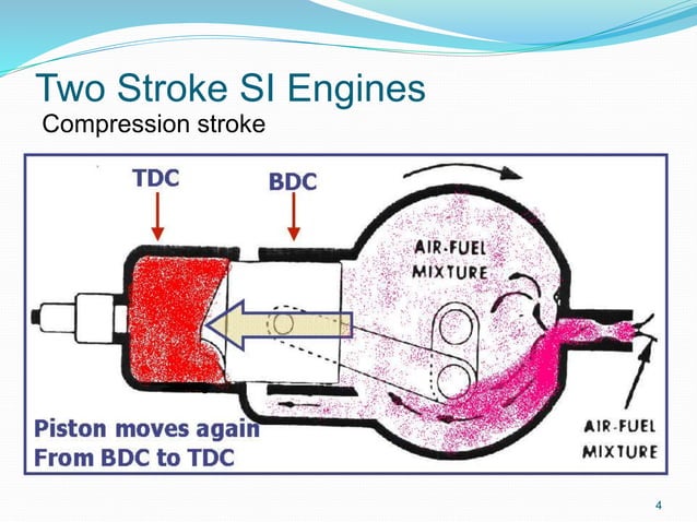 Valve Timing & Combustion Phases in Internal Combustion Engines | PPT