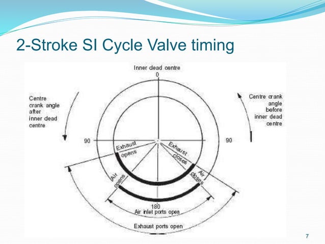 Valve Timing & Combustion Phases in Internal Combustion Engines | PPT