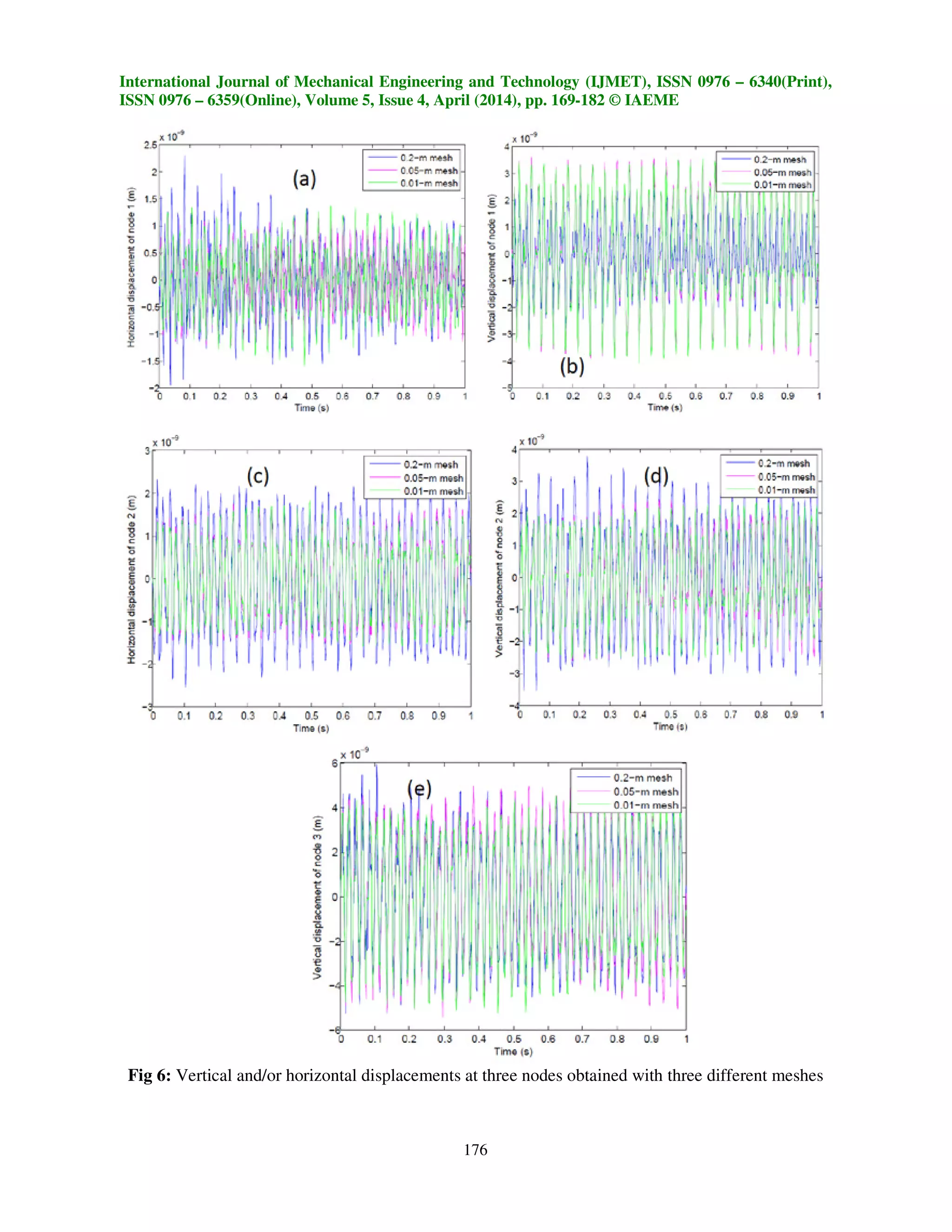 COMPUTATION OF HARMONIC GREEN’S-FUNCTIONS OF A HOMOGENEOUS SOIL USING AN AXISYMMETRIC FINITE ...