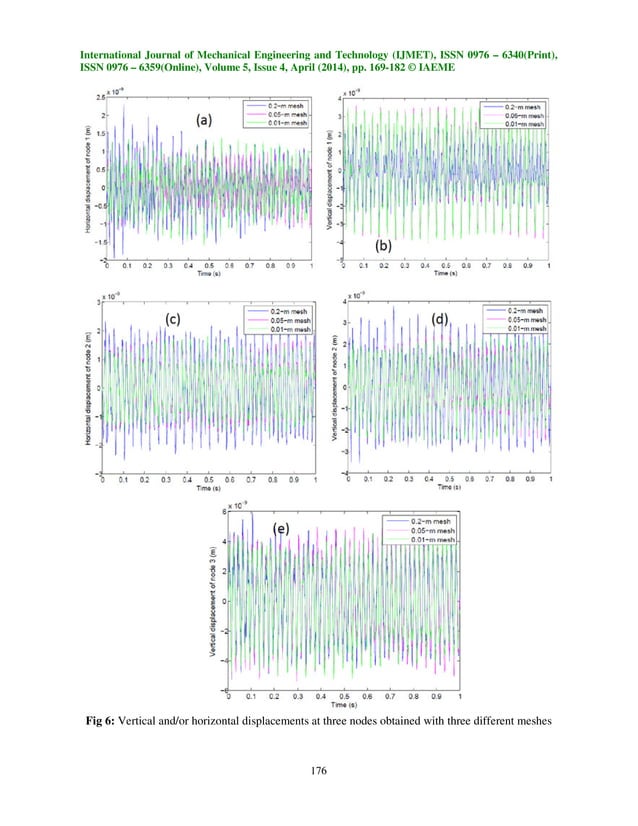 COMPUTATION OF HARMONIC GREEN’S-FUNCTIONS OF A HOMOGENEOUS SOIL USING AN AXISYMMETRIC FINITE ...