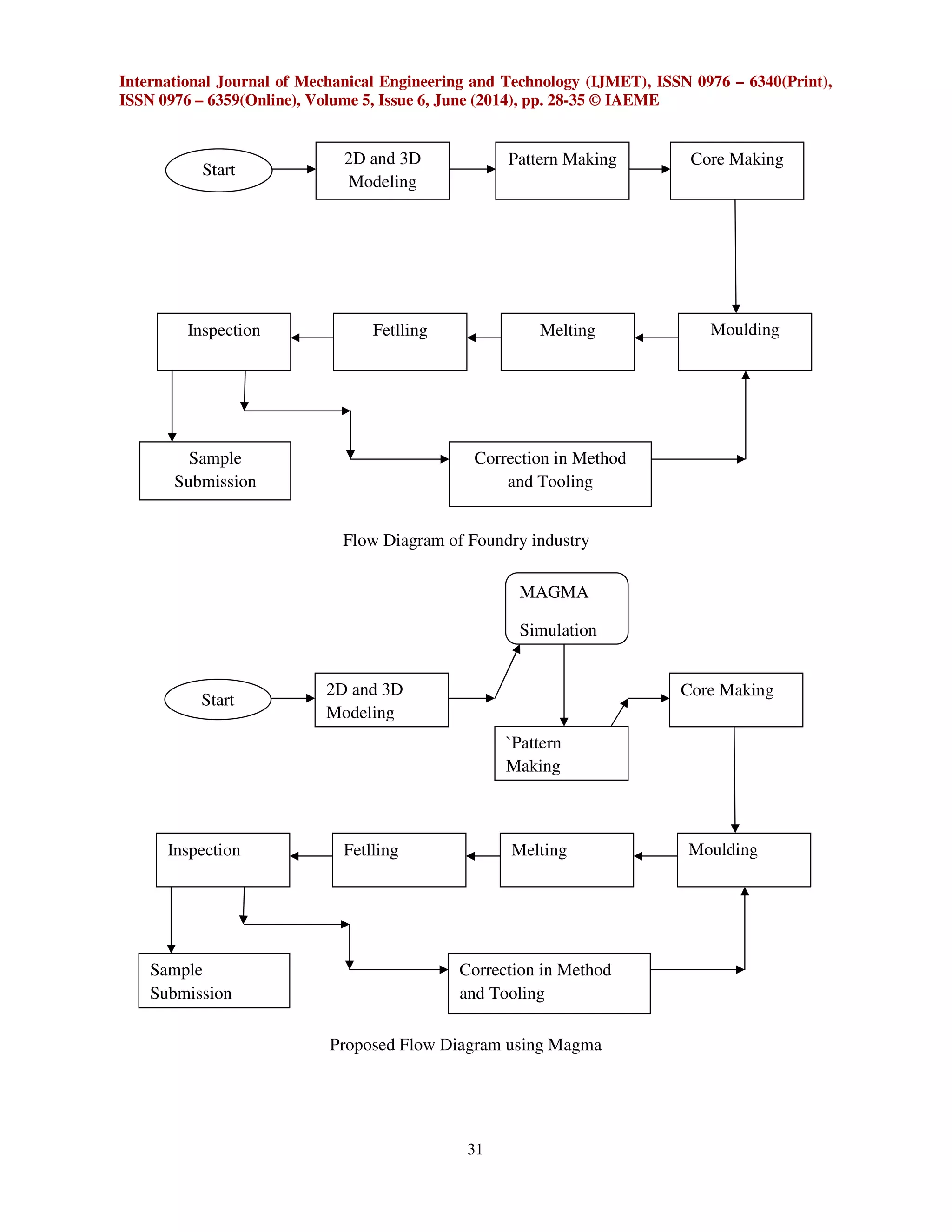 NEW APPROACH TO CASTING DEFECTS CLASSIFICATION AND OPTIMIZATION BY MAGMA SOFT | PDF