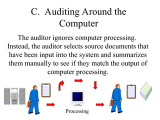 Chapter 13 Auditing Information Technology | PPT
