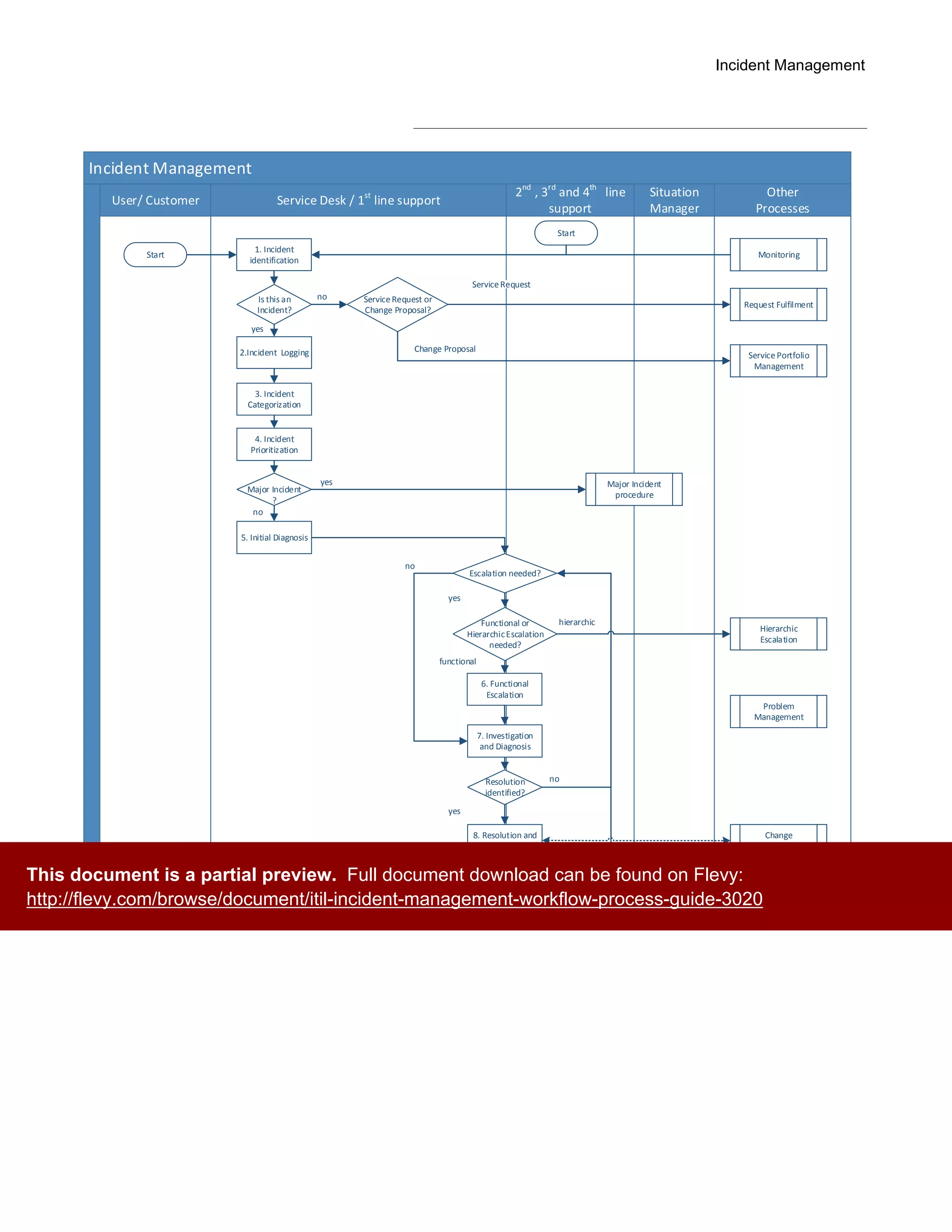 ITIL Incident Management Workflow - Process Guide | PDF