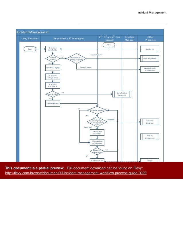 ITIL Incident Management Workflow - Process Guide